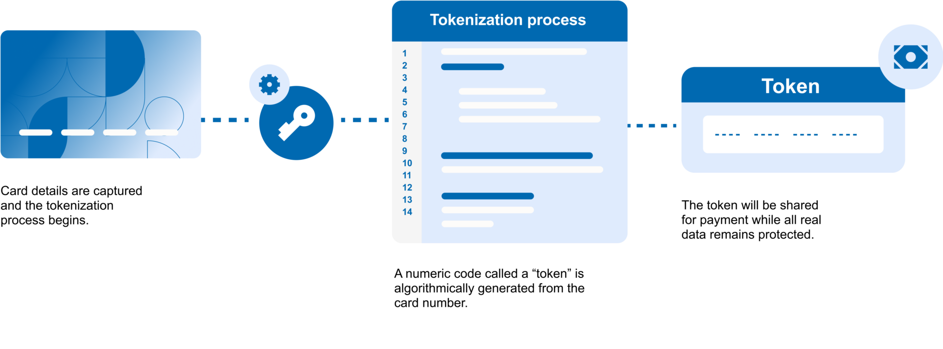 What is payment tokenization? | Payfast by Network What is payment tokenization? | Payfast by Network