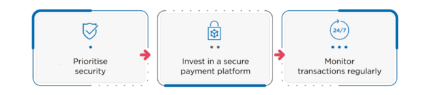 Payment security in the digital age | Payfast by Network